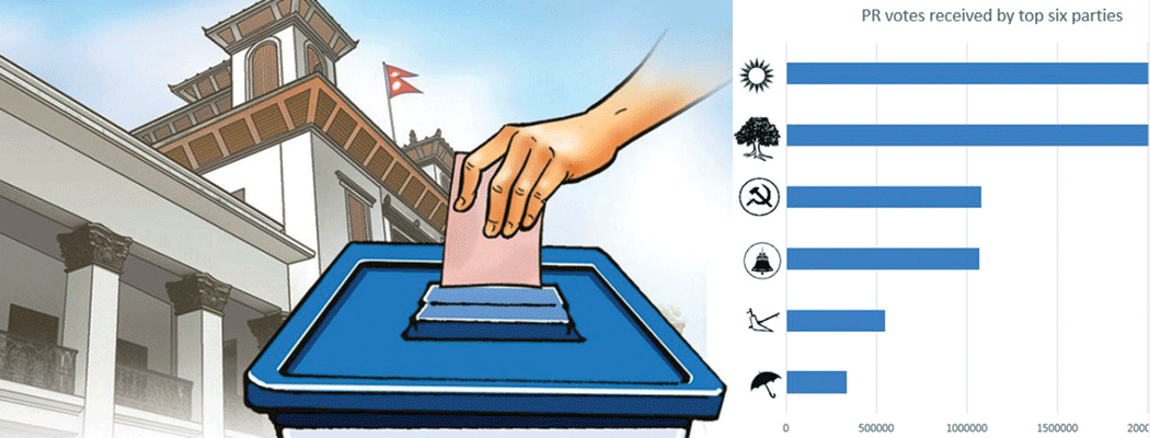 UML leads in 68 constituencies and NC in 48 in PR vote count